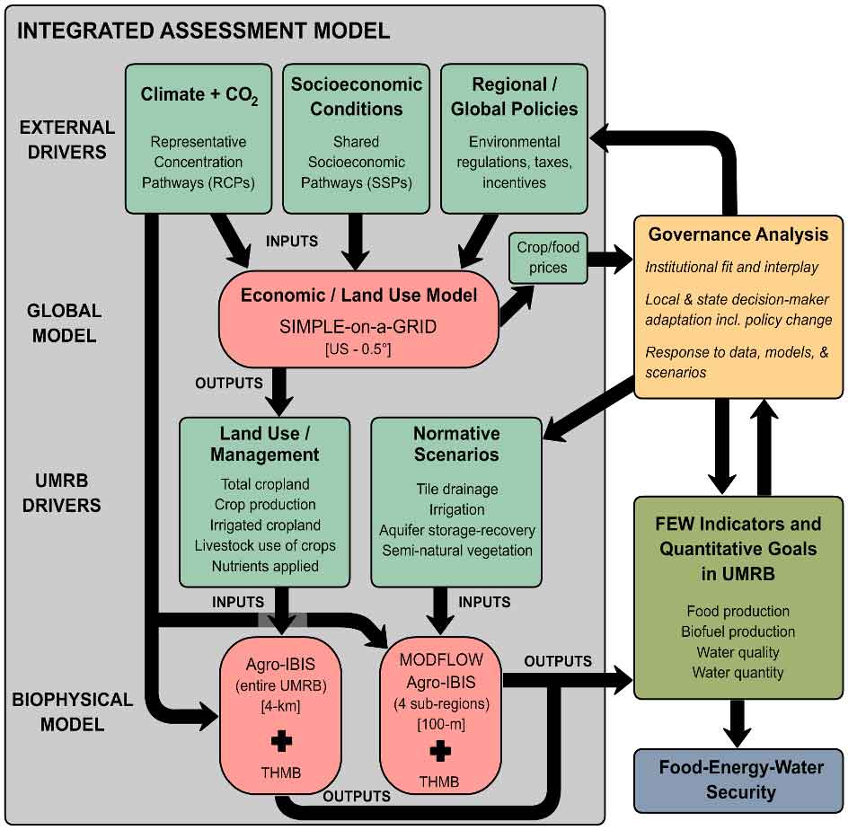 Our Modeling Framework - FEWscapes